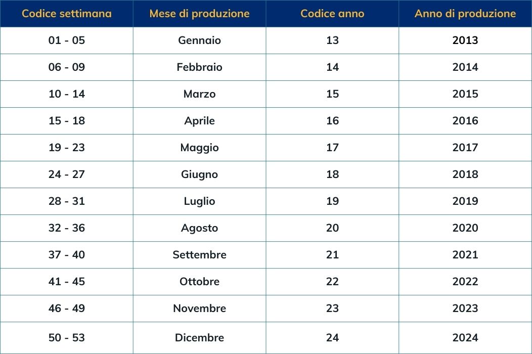 DOT gomme: durata e data di scadenza di uno pneumatico