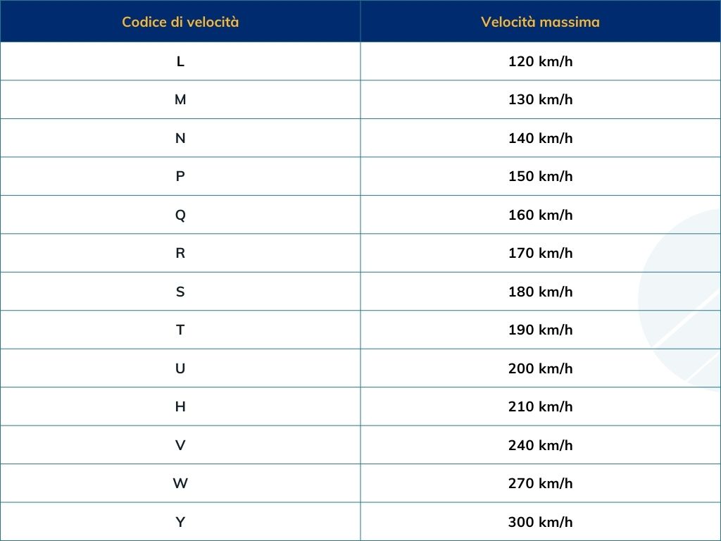 Indice di carico e codice di velocità di gomme e pneumatici