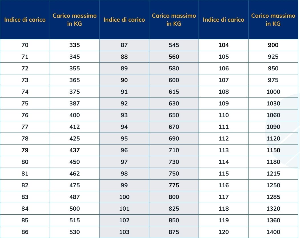 Indice di carico e codice di velocità di gomme e pneumatici